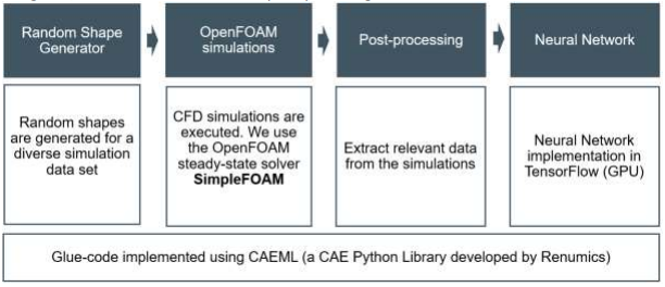 When CAE Meets AI: Deep Learning for CFD Simulations