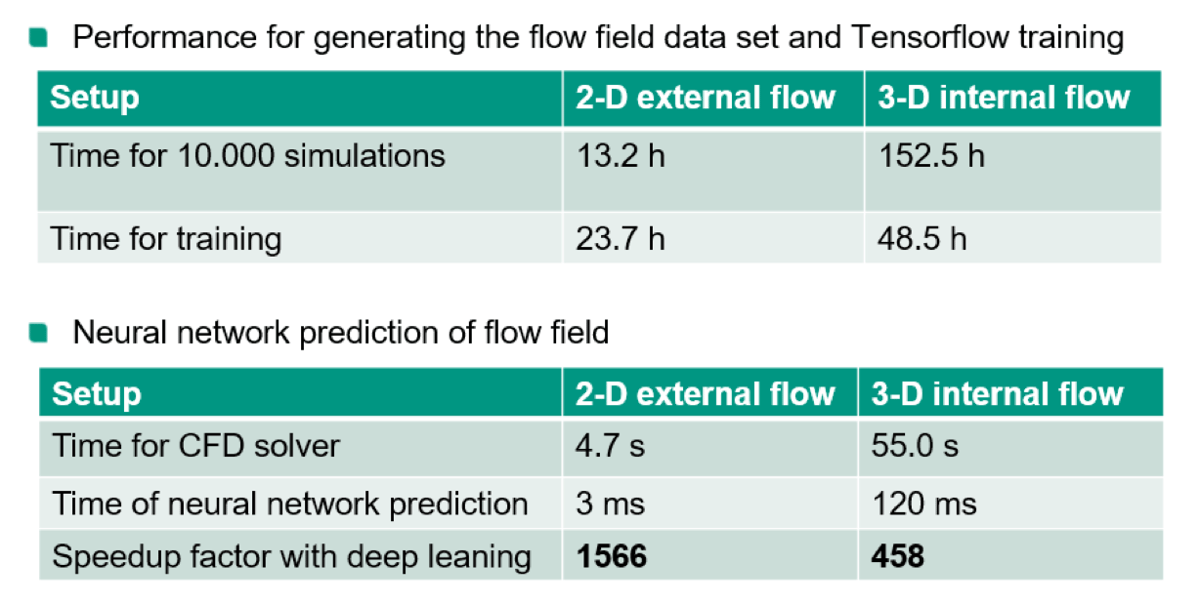 Deep Learning for Fluid Flow Prediction in the Cloud