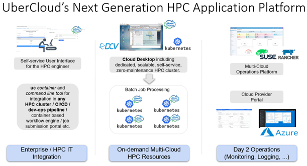 Kubernetes, Containers, and HPC Applications in Hybrid and Multi-Cloud ...